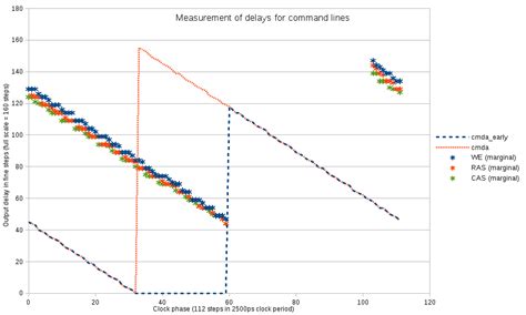 Elphel Development Blog Fpga To Ddr3 Memory Interface Step By Step Timing Calibration And Set Up