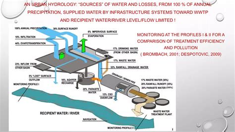 Sustainable Urban Water Sanitation Wider Environment And Beyond Ppt