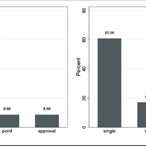Which Voting Method Is Preferred Download Scientific Diagram