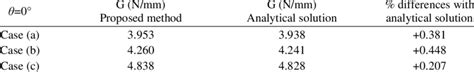 Values Of The Energy Release Rate G For Different Case θ0