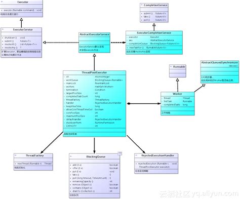 Java并发编程笔记 Threadpoolexecutor实现 阿里云开发者社区
