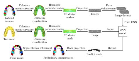 Automatic 3d Tooth Segmentation Using Convolutional Neural Networks In