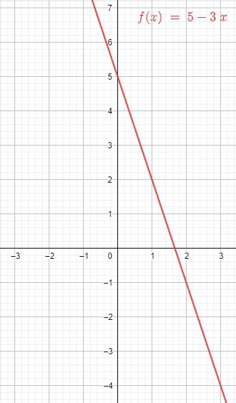 Graph The Function Then Visually Estimate The Domain And Th Quizlet