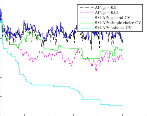 7 Wk 2 Wk − W O 2 For The Ap And The Sm Ap Algorithms Download
