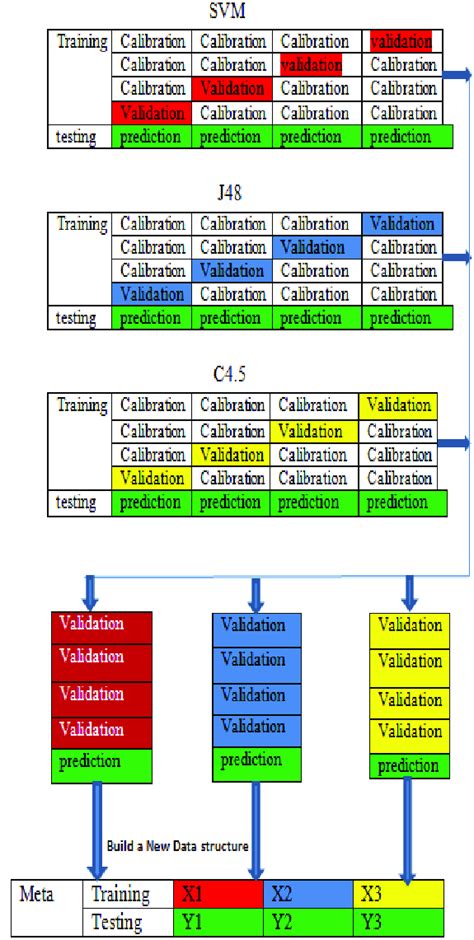 Structure Of The Proposed Stack Based Crime Prediction Model Download Scientific Diagram