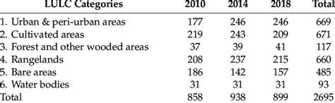 Number Of Samples Of Each Lulc Class Used To Train The Classifier In