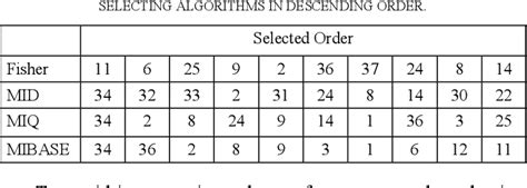 Table Iii From Elm Based Ensemble Of Classifiers For Bgp Security