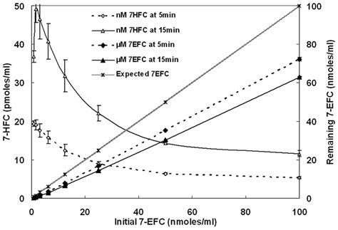 Reconstituted Cyp1a2 System Shows That The Specific Hydroxylated