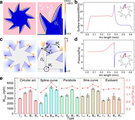 Surface Tension Distribution And Shape Design For Drag Reduction A Download Scientific Diagram