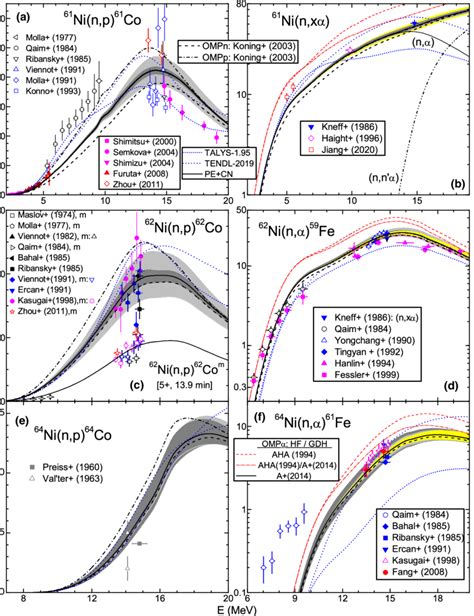 as fig 4 but for 61 62 64 ni target nuclei additional measured data