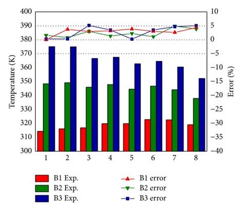 Temperature Of Axial Test Points And Simulation Error In Group B Download Scientific Diagram