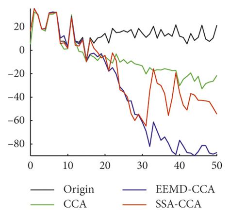Power Spectral Density Of The Raw Eeg And The Denoised Eeg Processed By