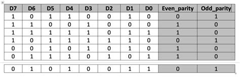 Design 8 Bit Parity Generator And Checker Circuits Using Verilog