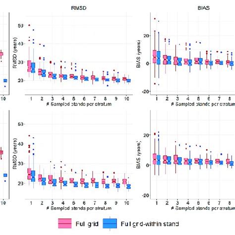 Accuracy Metrics Rmsd Bias And Perct10 Stratified By Training