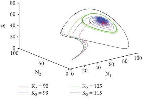 Phase Plot Diagram Of System 1 For Different A K1 At τ002 B K1