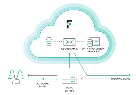 secure and control your email forcepoint data loss prevention for cloud
