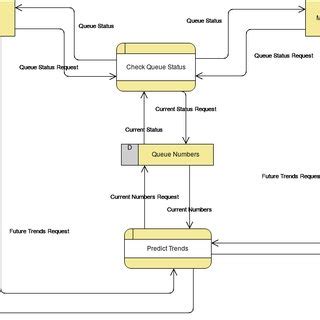 System Dataflow Diagram Download Scientific Diagram