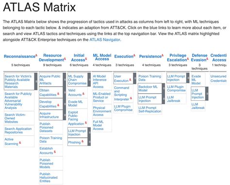 Atlas Matrix Aiml Cybersecurity Techniques Navigator Artificial Intelligence
