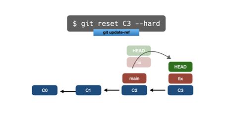 Git Fundamentals A Complete Guide Dev Community