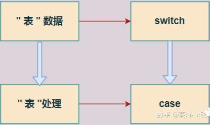 种经典的表驱动设计方法附参考C代码 知乎