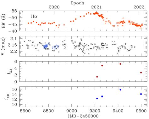 Variations In Ewhα Top Panel In The Apt And Aavso Vband Photometry