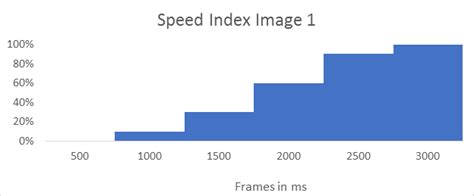 Understanding Speed Index