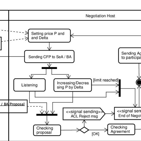 Activity Diagram Of An Iterative Bargaining Auction Download
