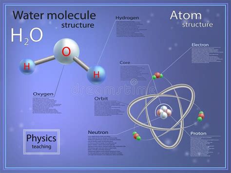 Atomic And Molecular Structure Of Water Infographics Teaching Physics