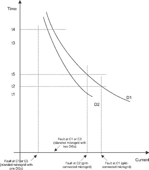 Figure 2 1 From Fault Behaviour And Fault Detection In Islanded Inverter Only Microgrids