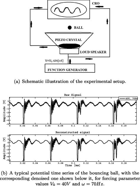 Non Stationary Dynamics In The Bouncing Ball A Wavelet Perspective Chaos An