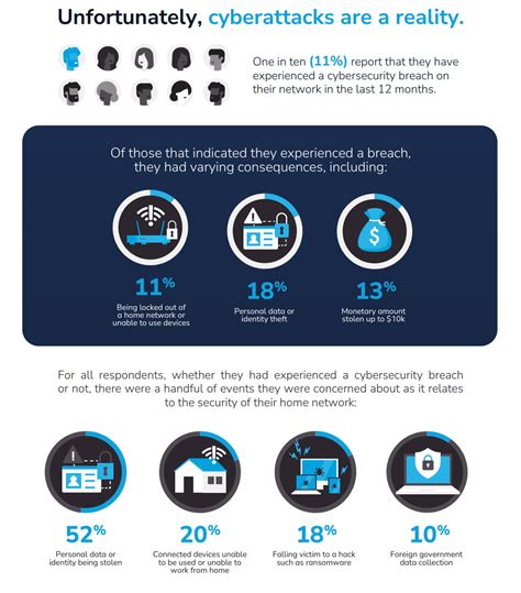 Consumer Home Cybersecurity Report Cybersecurity Month Netgear Blog