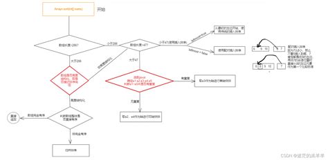 一张图片告诉你Arrays sort 里面到底干了啥 CSDN博客