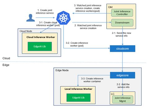Joint Inference — Sedna 031 Documentation