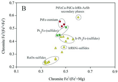 A Variation Of Oxygen Fugacity As Function Of Temperature In