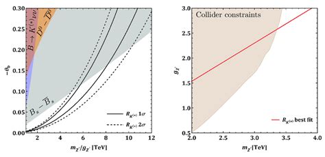 Left panel the allowed parameter space of m Z g Z θ b which is Download Scientific