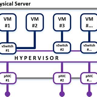 Standard Network Connectivity For L2 Virtual Switch Download Scientific Diagram