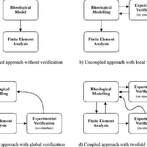 Viscoelasticviscoplastic Models Download Scientific Diagram