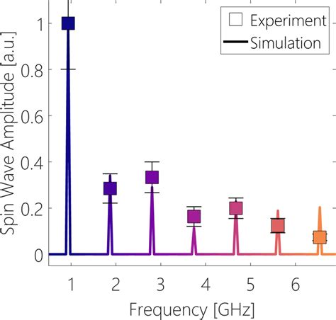 Experimental And Simulated Frequency Multiplication Spin Wave Download Scientific Diagram