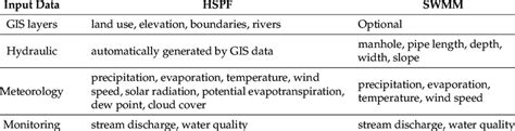 Summary Of The Input Data For The Hydrological Simulation Download
