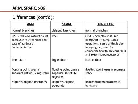 Ppt Arm Sparc X86 Arm Advanced Risc Machine Loadstore Architecture Powerpoint