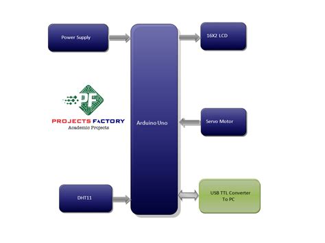 Pc Based Egg Incubator Parameter Monitoring Electrical And Electronics Projects Academic Projects