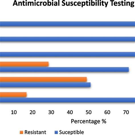 Antibiotic Susceptibility Testing For Invasive Gbs Bacteraemia Isolates Download Scientific