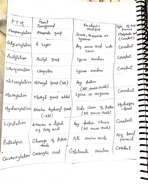 [solved] Q1 There Are Many Different Types Of Post Translational Course Hero