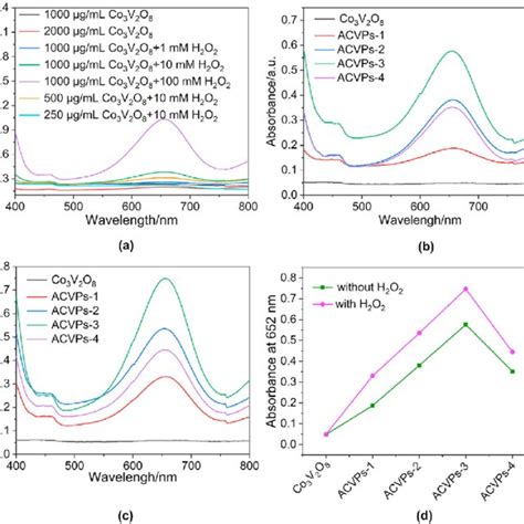 Epr Patterns Of Dmpo ⋅ho 2 Spin Adduct A Uv Vis Absorption Spectra Of Download Scientific