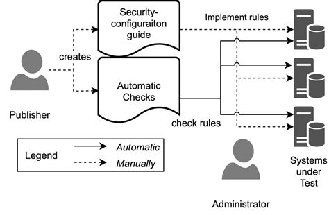 Security Configuration Management This Is Why It Is So Important For It Security Fb Pro Gmbh