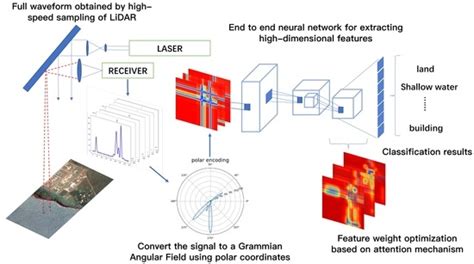 A Classification Method For Airborne Full Waveform Lidar Systems Based
