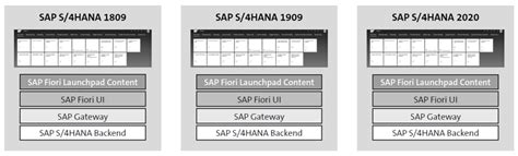 Cómo Implementar Sap Fiori S4pcademy