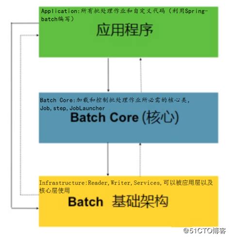 Spring Batch 批处理（1） 简介及使用场景 腾讯云开发者社区 腾讯云