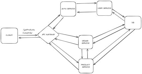 What Is API Gateway Exactly Spring Cloud Gateway Blog Contents