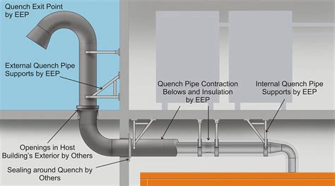 Quench Vent Pipe Mri Cryogen Ventilation Systems Hot Sex Picture